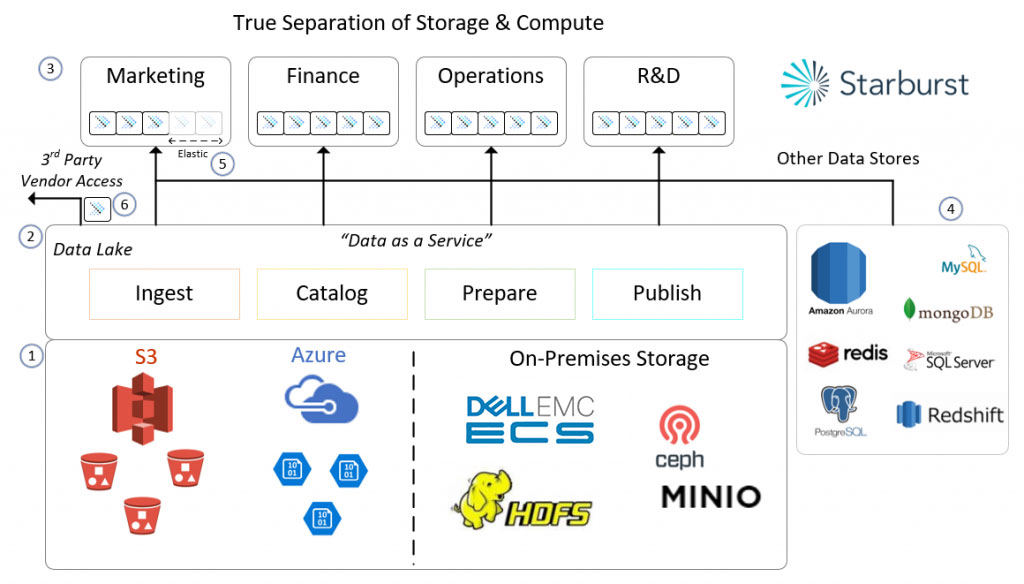 Separation of Storage and Compute