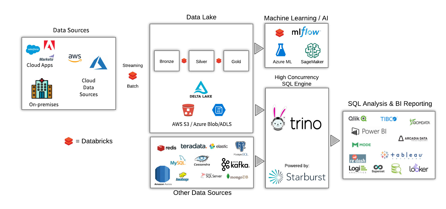 Databricks and Starburst: Open Data Analytics Platform
