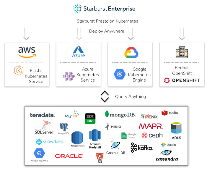 Starburst Enterprise on Kubernetes | Starburst