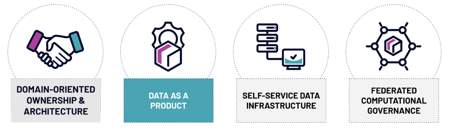 Data Mesh: Data as a Product, Data Products architecture