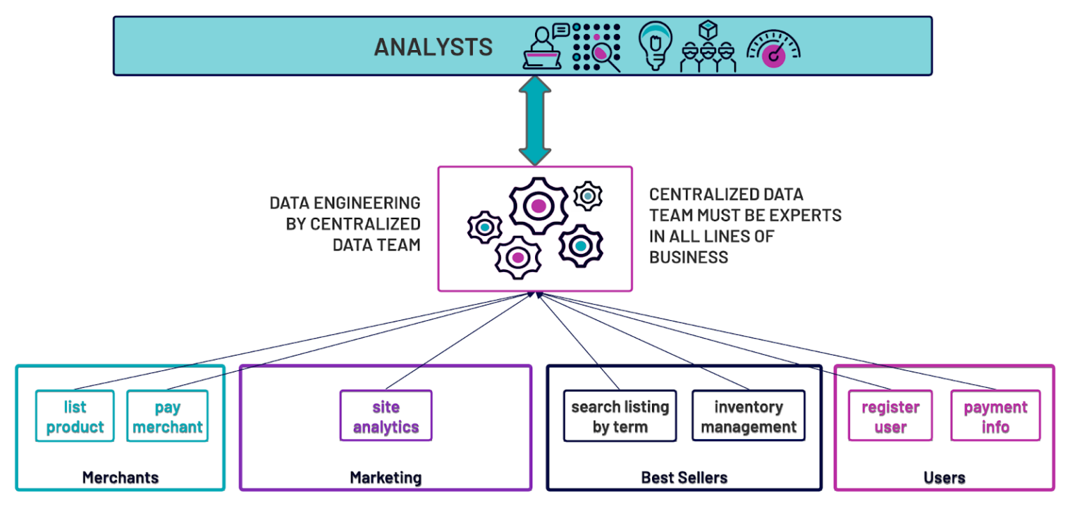 Data Mesh Architecture: Domain-oriented Ownership