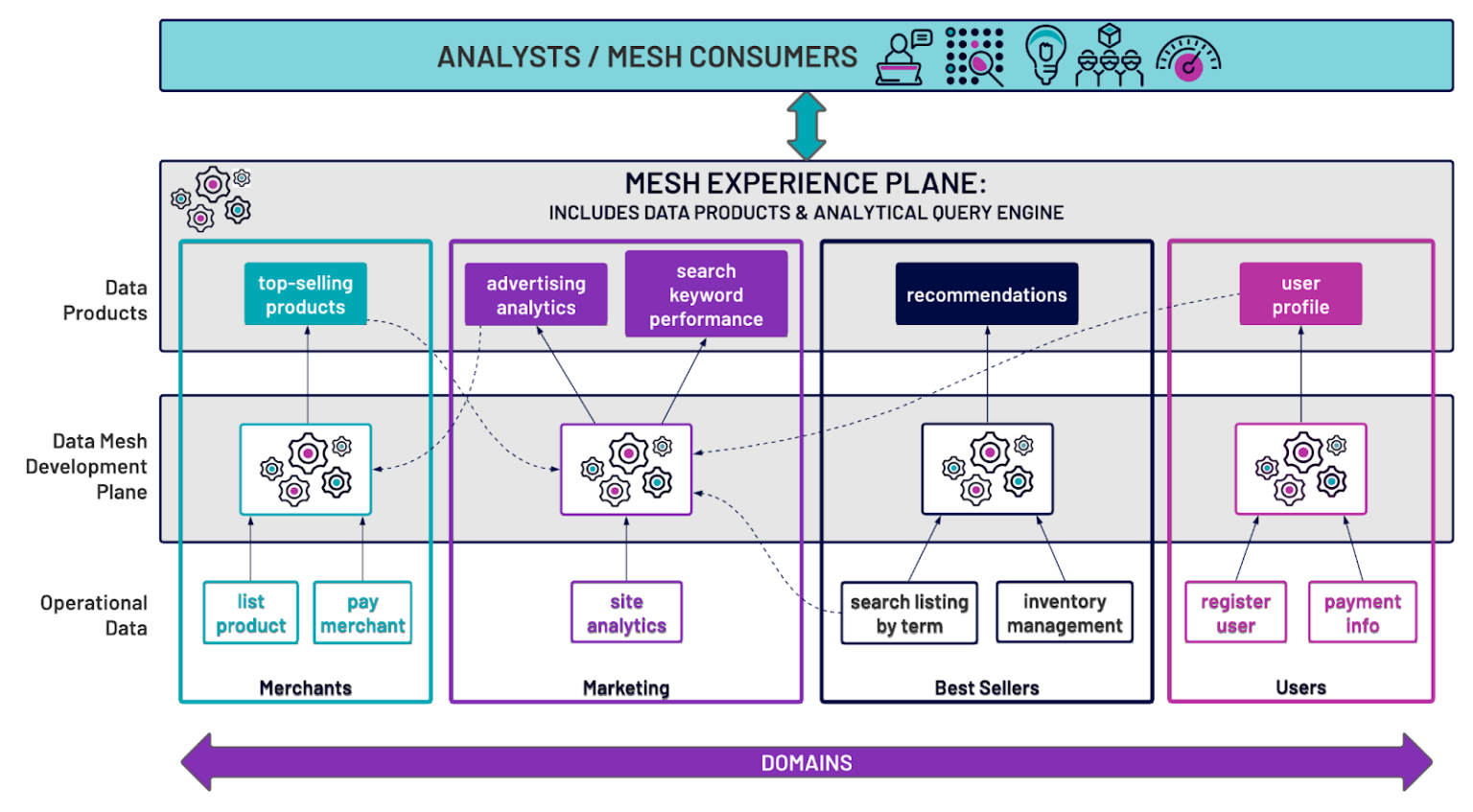 Data Mesh: Data as a Product, Data Products architecture