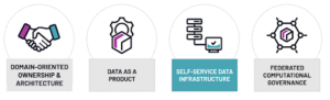 Data Mesh: Self-Service Data Infrastructure | Starburst