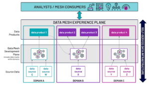 Data Mesh: Self-Service Data Infrastructure
