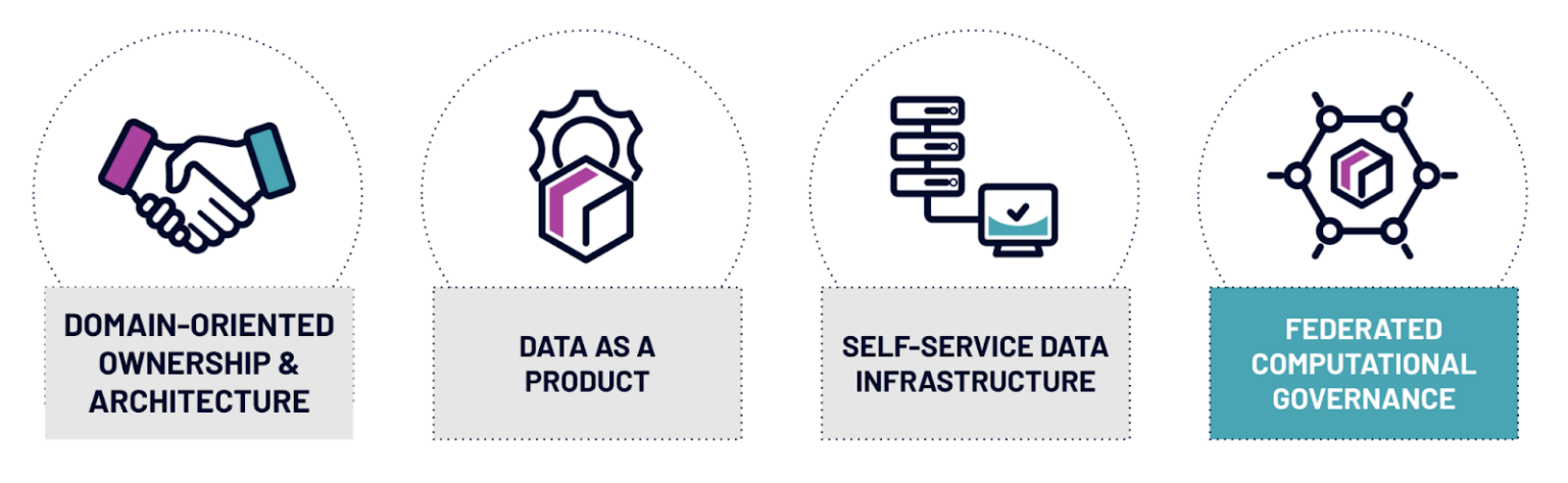 Data Mesh: Federated Computational Governance