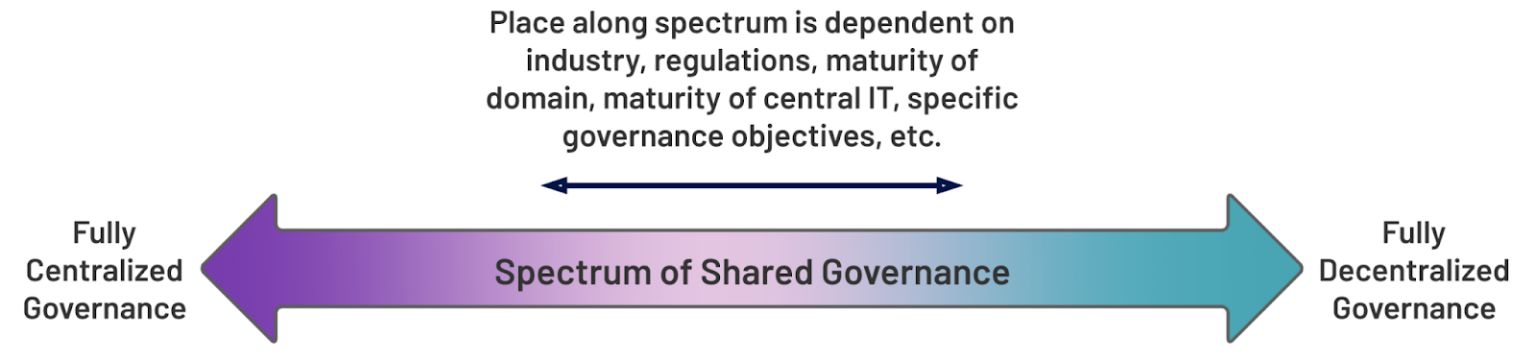 Data Mesh: Federated Computational Governance