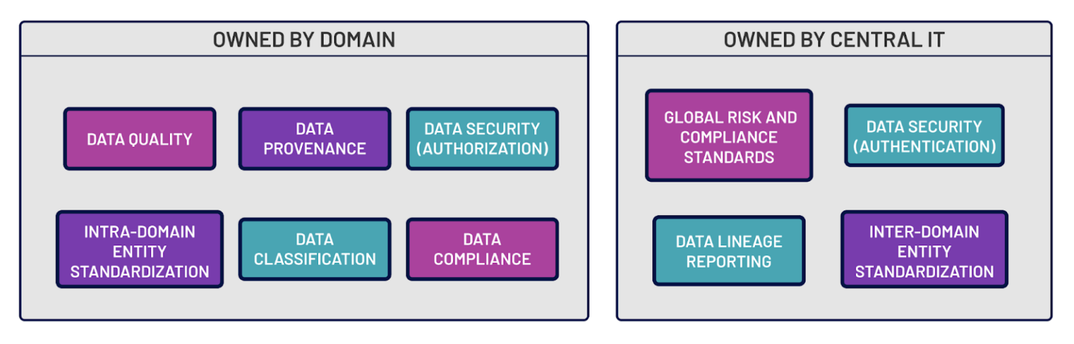 Data Mesh: Federated Computational Governance