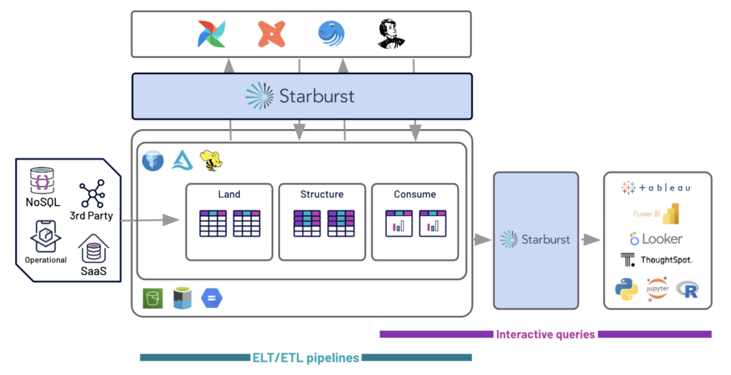 ELT Data Processing | Starburst