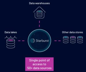 Reduce cloud data warehouse costs | Starburst