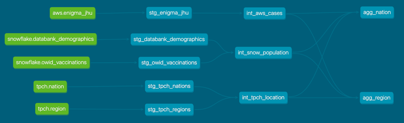 Build a Data Lakehouse Reporting Structure with dbt and Starburst ...