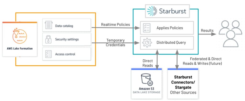 AWS lake formation: data lake & data mesh