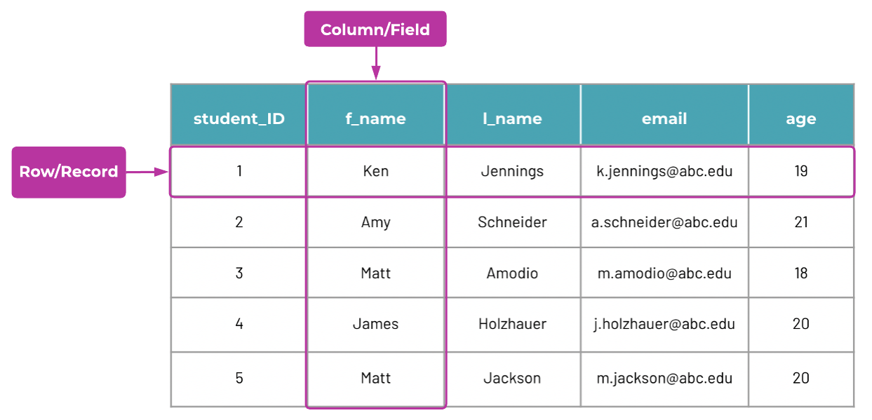 Database Examples Architecture Relational Databases Definition