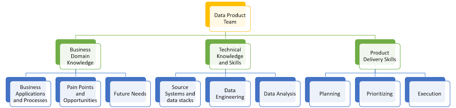 4 Best practices for developing and scaling data products | Starburst