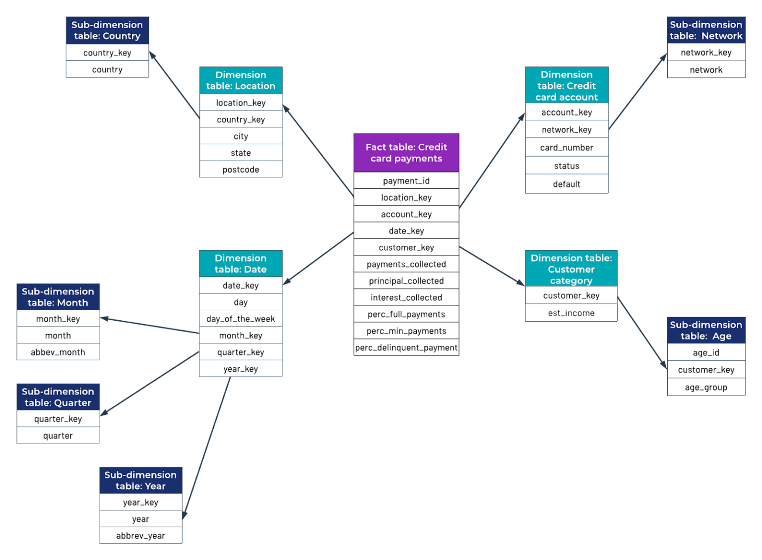 Star schema: Architecture for organizing data, data warehouse