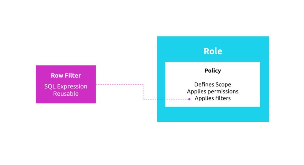 How row filtering & column masking enables enterprise grade security