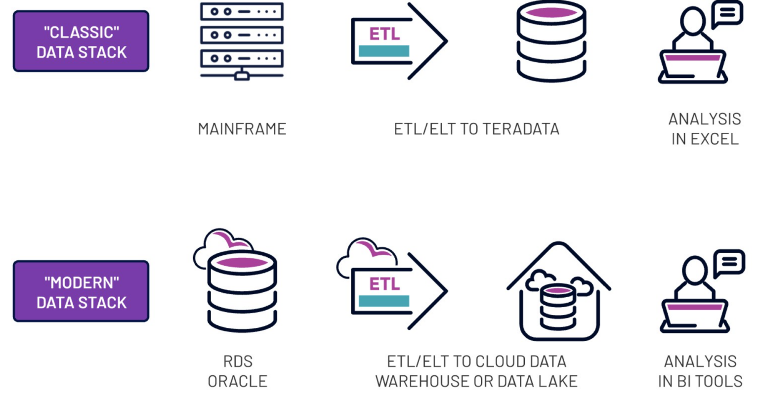 The modern data stack isn’t modern | Experience