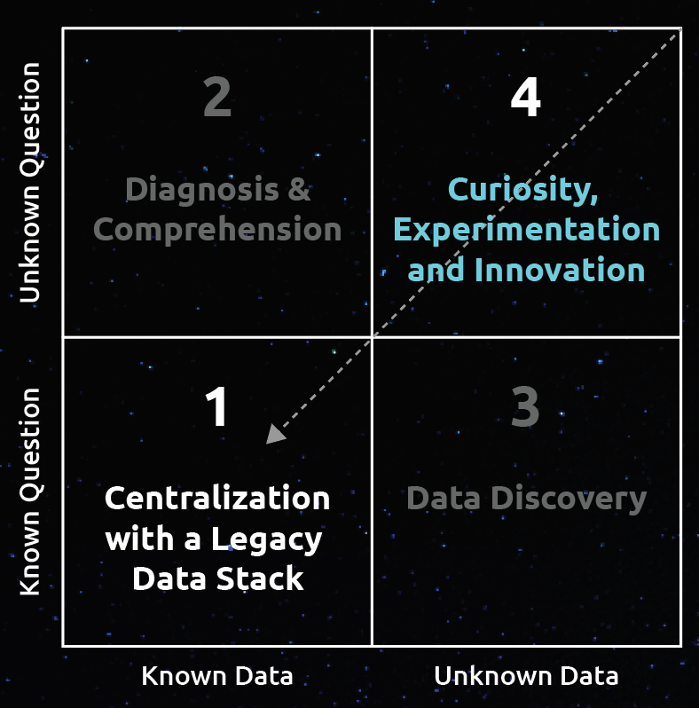 Data-driven innovation: Decision-making, modern data stack | Definition