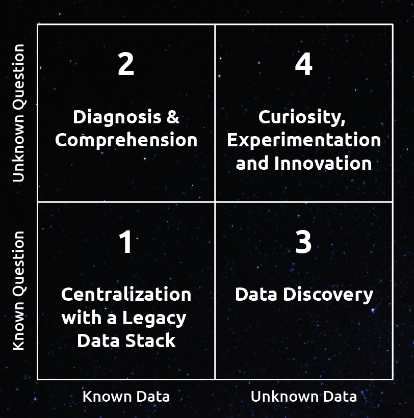 Data-driven innovation: Decision-making, modern data stack | Definition