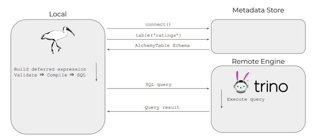 Python DataFrames in Starburst Galaxy