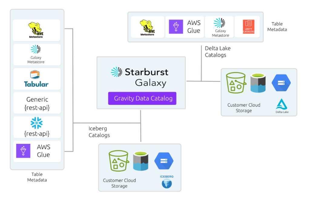 Data catalog vs Databricks vs Snowflake vs Starburst | Perspectives
