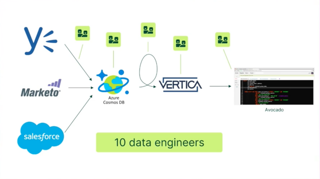6 Data engineering challenges | Perspectives