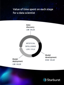 Al lifecycle: Data discovery, model development, and model deployment