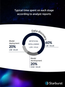 Al lifecycle: Data discovery, model development, and model deployment