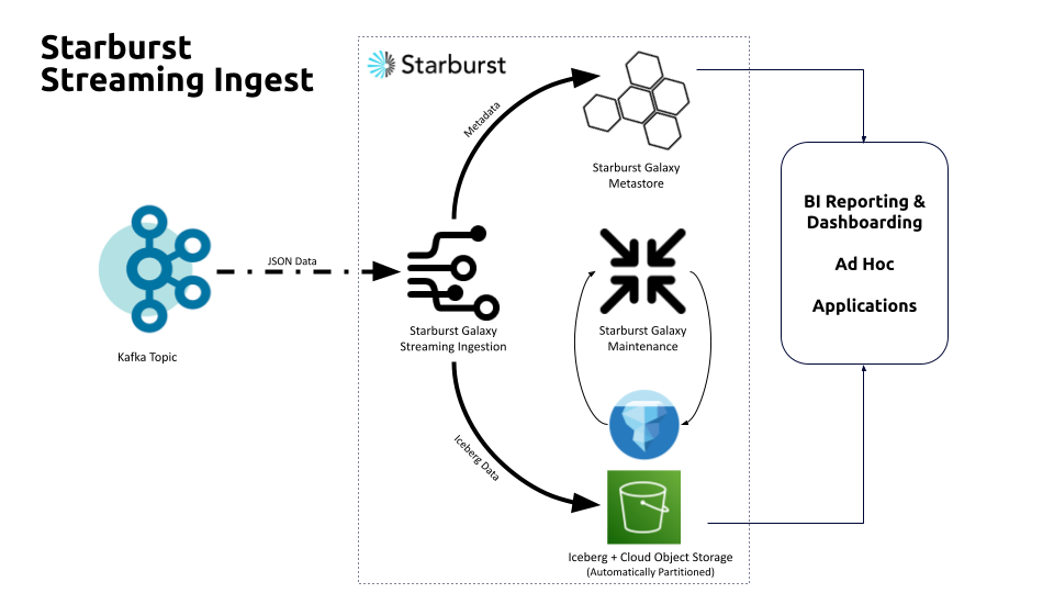 Kafka to Iceberg, Streaming data into Apache Iceberg tables Kafka to Iceberg, Streaming data into Apache Iceberg tables