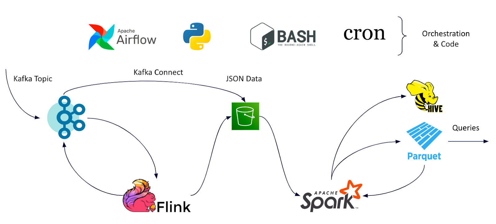Kafka to Iceberg, Streaming data into Apache Iceberg tables