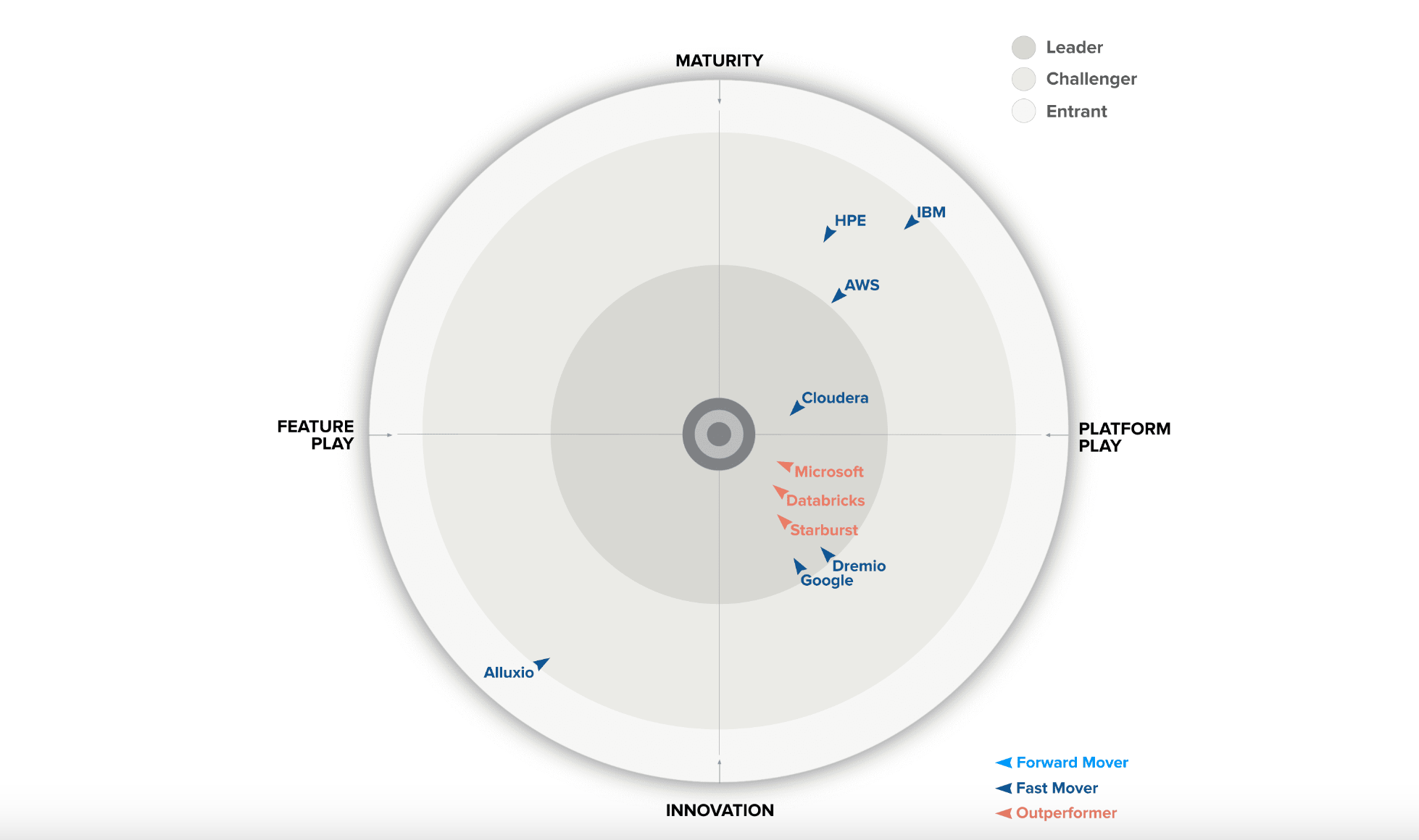 Data Lakes and Lakehouses: 2024 GigaOm Radar Leader | Starburst