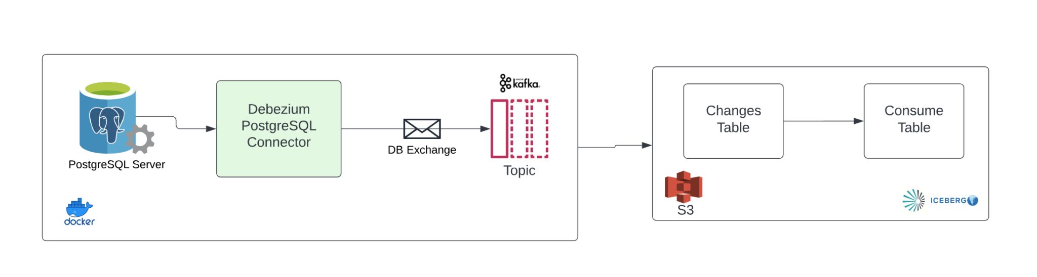 CDC using Debezium, Kafka | How to