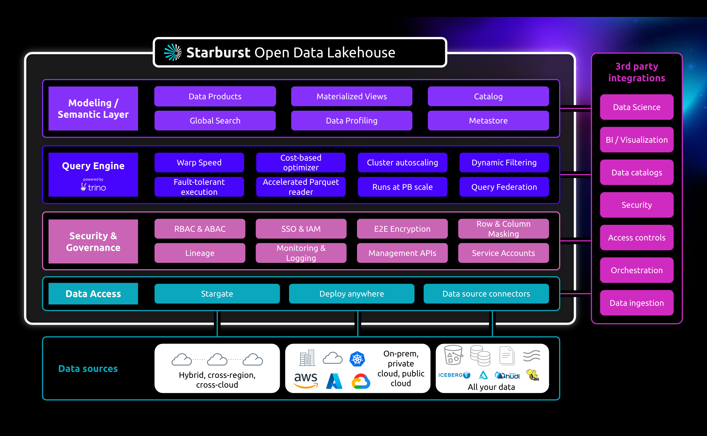 Data Lakes and Lakehouses: 2024 GigaOm Radar Leader | Starburst
