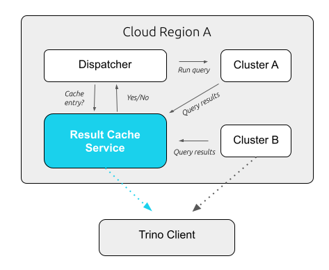 Introducing Multilayer Caching in Starburst Galaxy