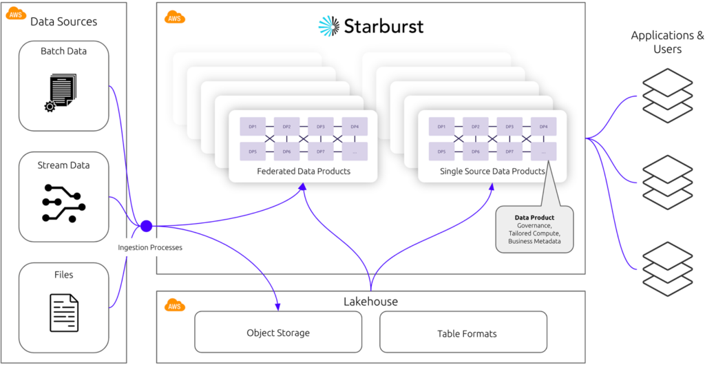 AWS Iceberg Tables: Amazon Athena, AWS lakehouse, AWS Glue