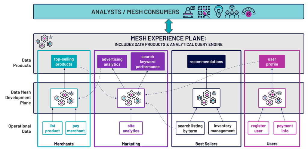 10 benefits and challenges of data mesh | Starburst