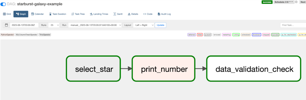 Airflow DAG: Use Starburst and Airflow to create resilient data pipelines
