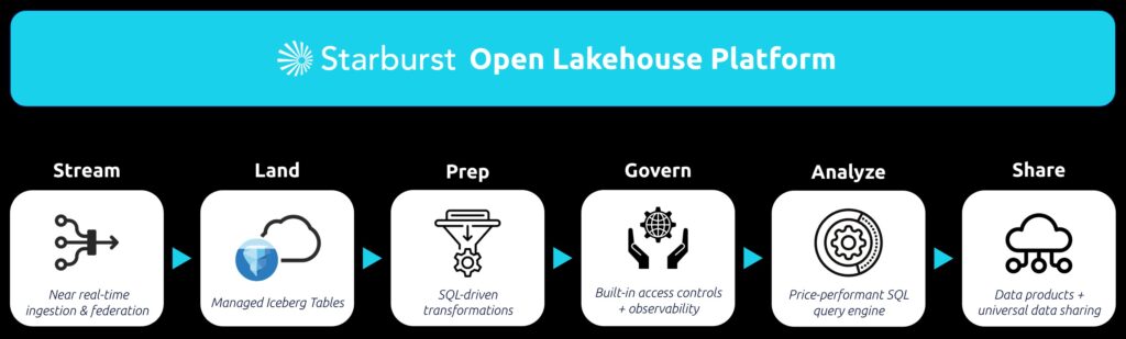 Open Data Lakehouse | Starburst