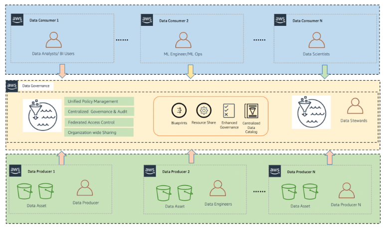Aws Data Mesh Implementing Data Mesh An Example