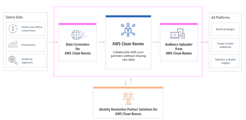 Aws Data Mesh Implementing Data Mesh An Example