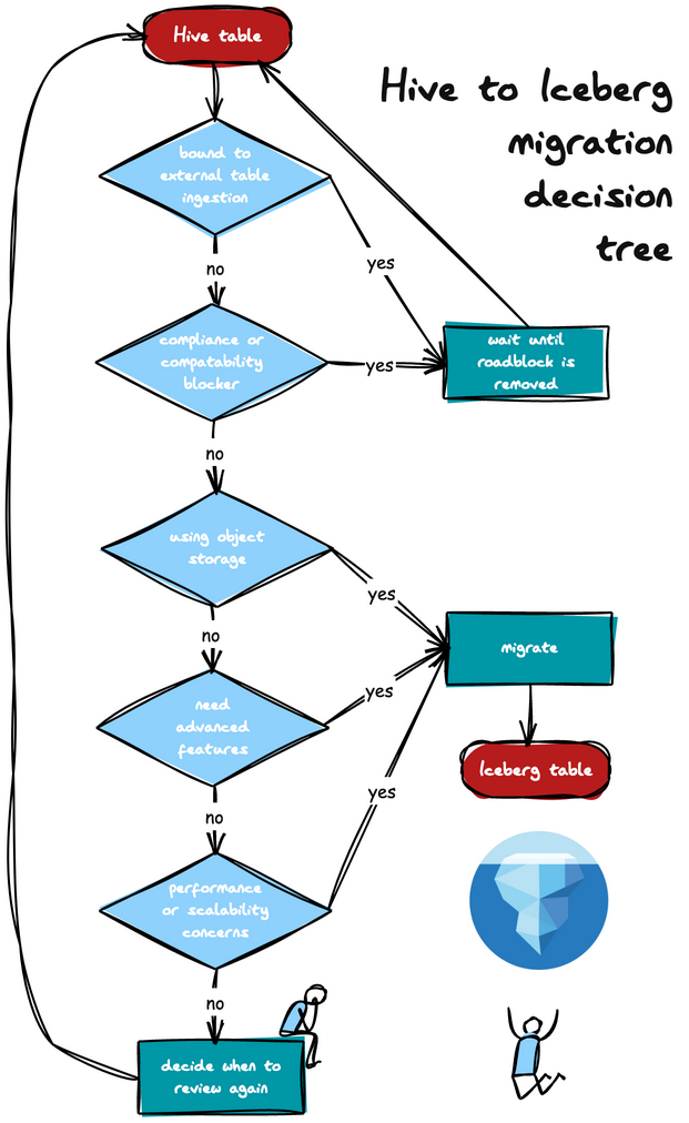 5 reasons you should not adopt Apache Iceberg