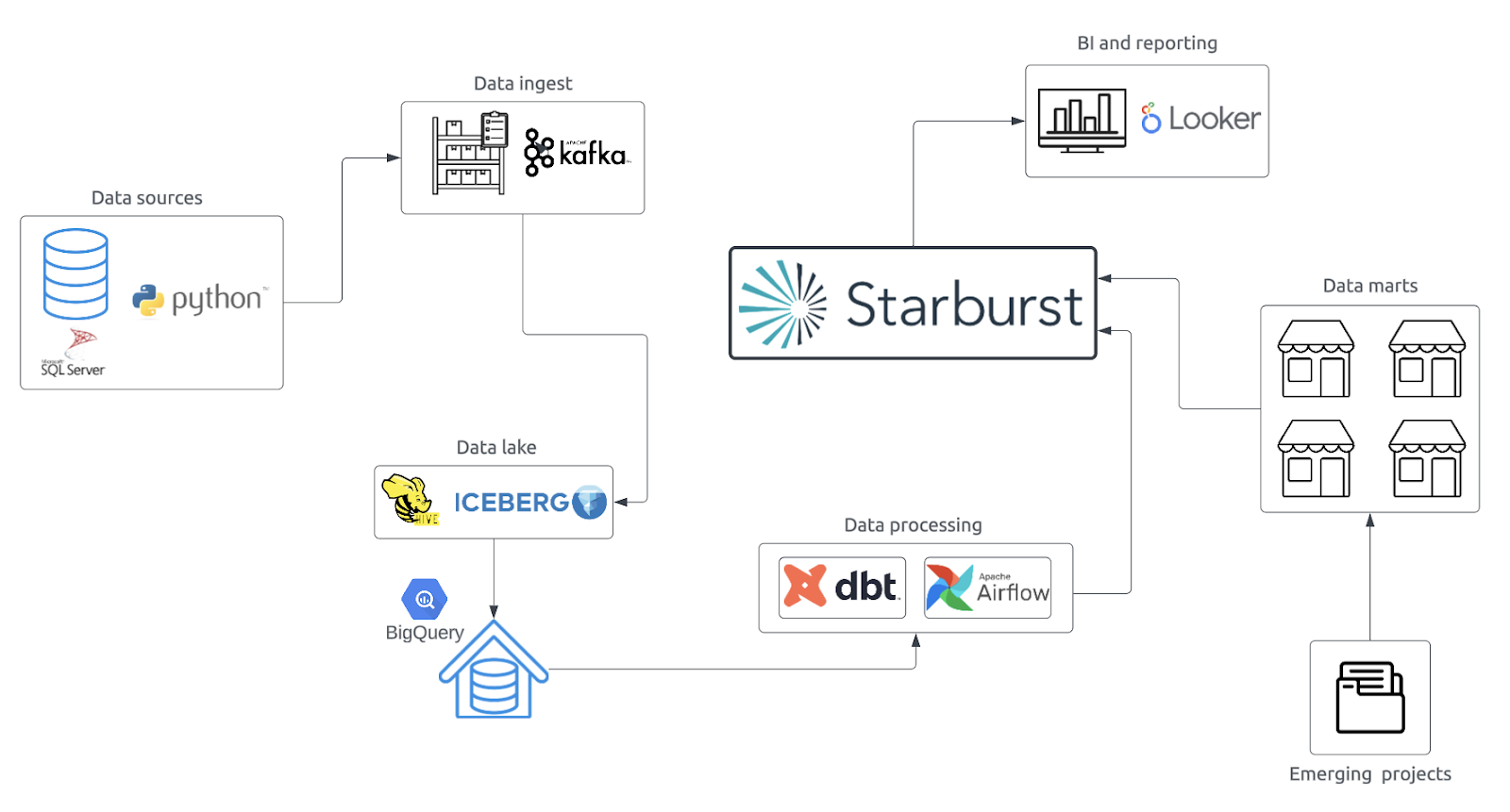 Online Fashion Retailer Case Study | Starburst