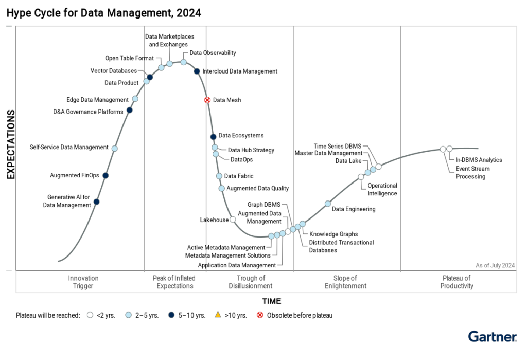 Gartner Hype Cycle for Data Management 2024 | Starburst