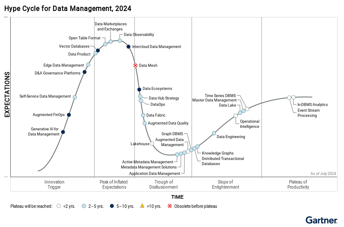 Gartner Hype Cycle for Data Management 2024 | Starburst