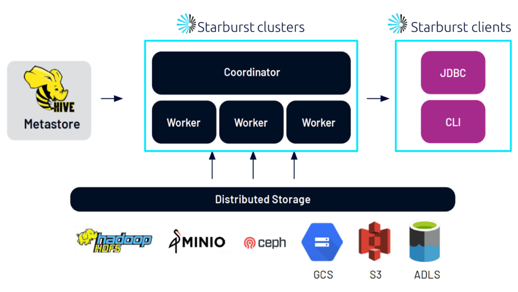 Upgrading your SQL engine: From Hadoop to Starburst