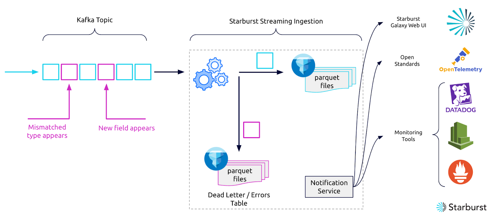 Announcing Streaming Ingest General Availability and Public Preview of File Loader in Starburst ...