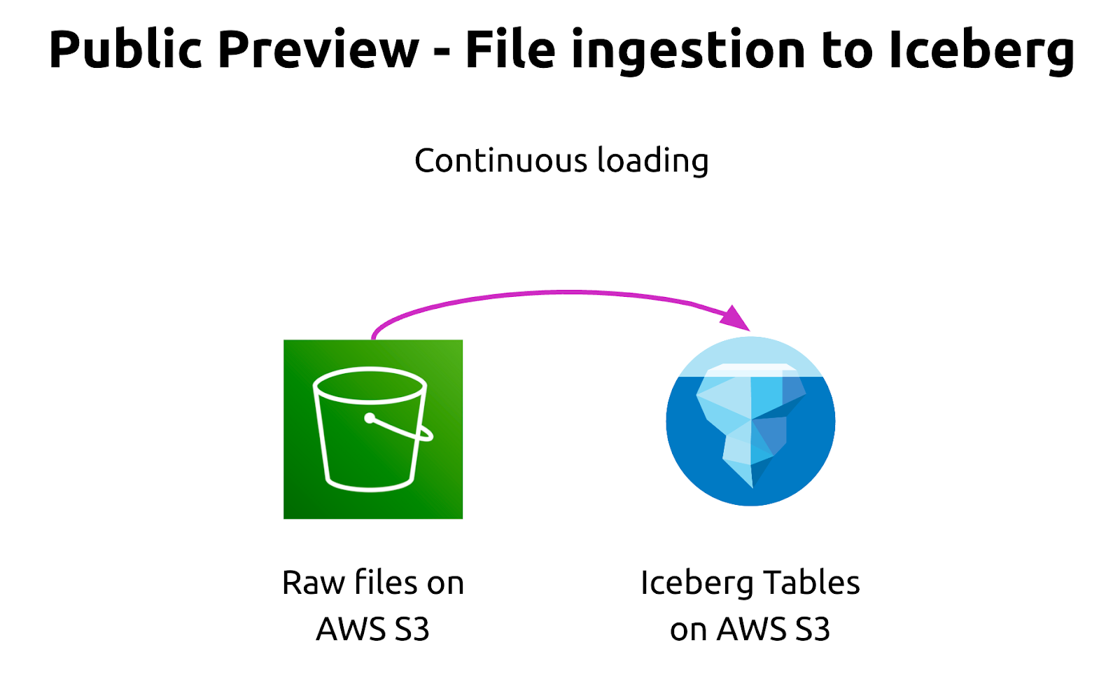 Announcing Streaming Ingest General Availability and Public Preview of ...