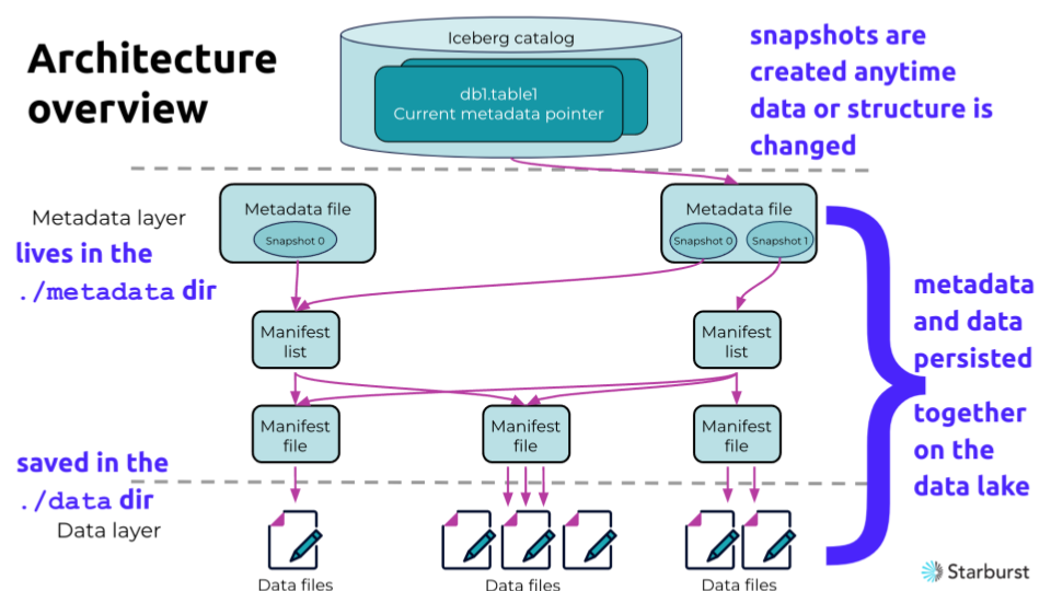 Create and populate Apache Iceberg tables | Starburst